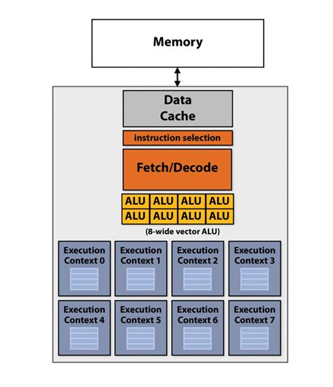 Gpu Bandwidth And Calculating Tflops For V100 And A100 By Suvasis