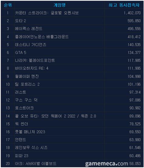 [오늘의 스팀] 또 최적화 저주 라오어 파트 1 대체로 부정적