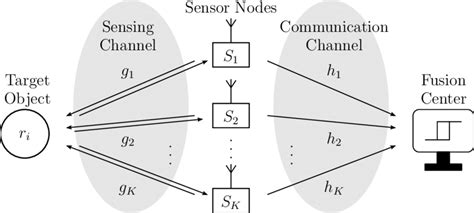 1 Abstract Representation Of The Distributed Sensor Network Download Scientific Diagram
