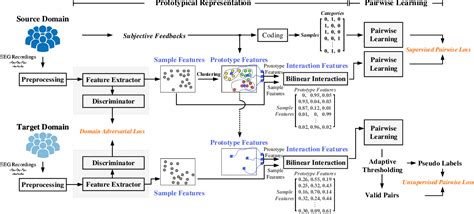 Figure 1 From Pr Pl A Novel Transfer Learning Framework With