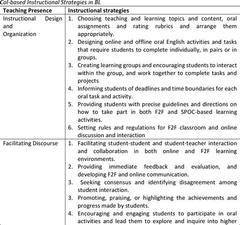 Table 1 From Designing Spoc Based Blended Oral English Teaching In