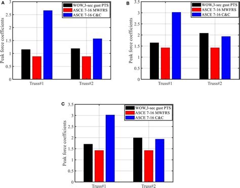 Maximum Uplift Force Coefficient From All Wind Directions Compared