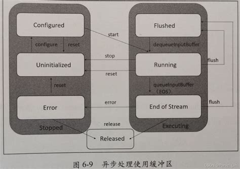 【学习】从零开始的android音视频开发12——mediacodec基本认识、从创建到start过程mediacodec Start Csdn博客
