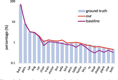 Figure 1 From Decoupling With Entropy Based Equalization For Semi