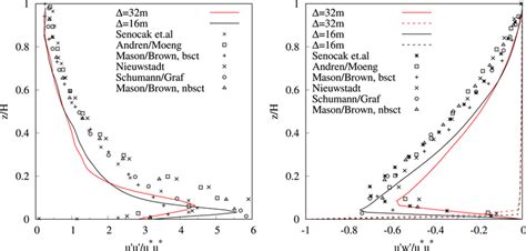 Momentum Flux Neutral Case For Component Uw The Resolved Part Is