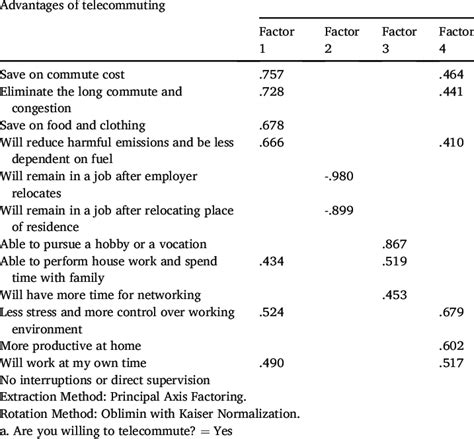 Structure Matrix A Advantages Of Telecommuting Download Scientific Diagram