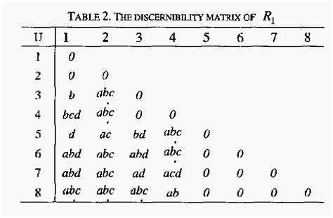 Table 2 From A New Method Of Decision Rule Mining For It Project Risk