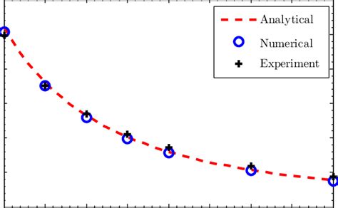 Validation Of The Fe Model With Analytical Theory And Experimental