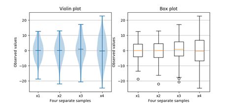 Box Plot Vs Violin Plot Comparison — Matplotlib 313 Documentation
