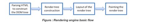 Understanding Role Of Rendering Engines In Browsers Browserstack