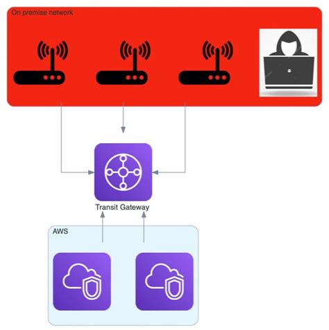 Transit Gateway Vpc Flow Logs For Incident Readiness Csa