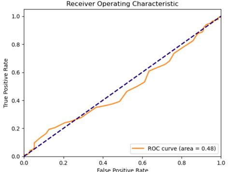 a custom predictive machine learning model medical diagnosis churn