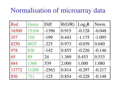 Ppt Lecture 18 Microarray Data Analysis Introduction To