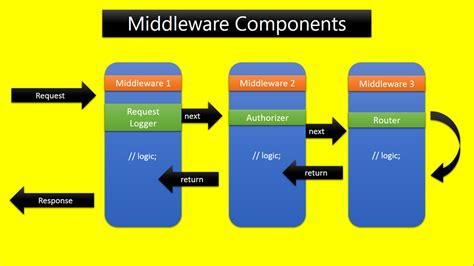Aspnet Core Middleware Use Vs Map Vs Run By Stacksnacker Net Programming Medium