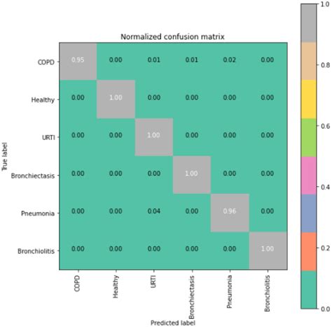 Lstm Confusion Matrix Download Scientific Diagram