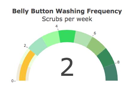 GitHub HJandu Belly Button Challenge Module Interactive Visualisations Creating