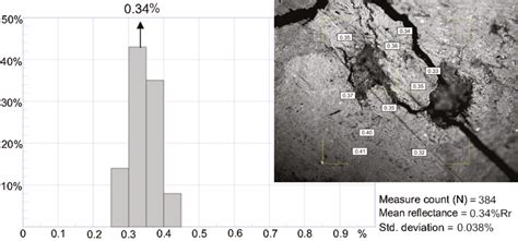 Histogram Of Vitrinite Huminite Reflectance Measurements In Miocene Download Scientific