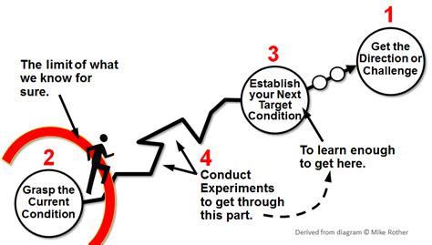 Learning Extending The Threshold Of Knowledge The Lean Thinker