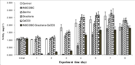 Temporal Variation Of Nitrate Concentration In Treatments With