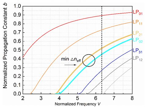 Normalized Propagation Constant B Versus Normalized Frequency V For