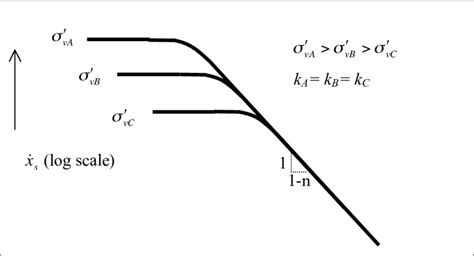Shape Of The Rate Of Displacement Log Scale X Time Log Scale Curve
