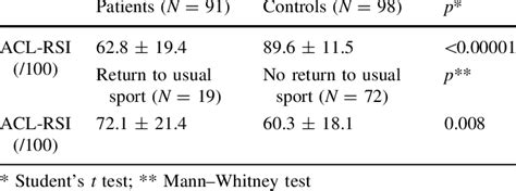 Discriminant Capacity Of Acl Rsi Fr Download Table