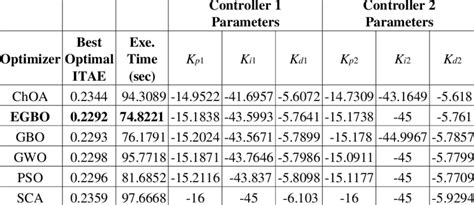 optimal values of the controller for case 1 download scientific diagram