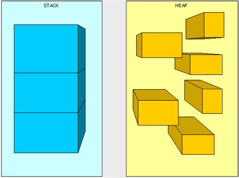 Java Which Object Is Created In Which Part Of Memory Stack Overflow