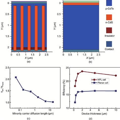 nanopillar solar cell architectures three commonly explored pv device