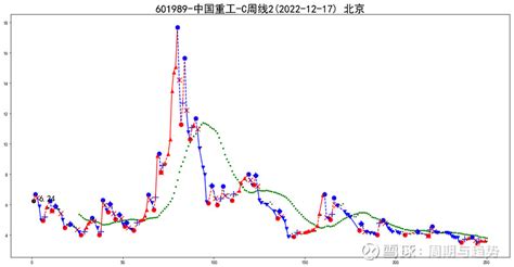 600150 中国船舶2022 12 16 1选股只操作处于上行周期且安全边际较高的品种2择时高抛低吸 号加仓x号减仓