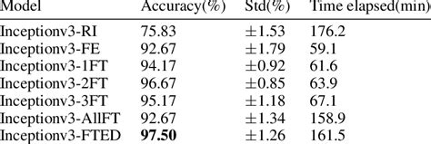 Comparison Summary Between The Different Model Implementations