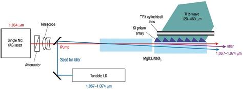 Typical Design Of A Solid State Source Of Tunable Thz Waves Based On An Download Scientific