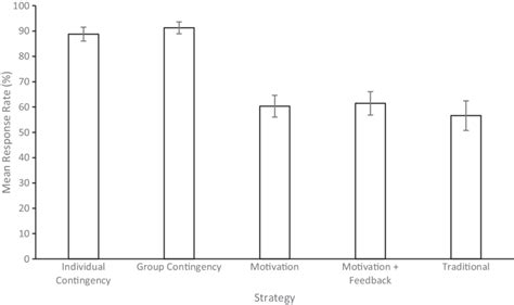 The Graph Depicts Mean Response Rate In Relation To Strategy Download Scientific Diagram