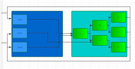 浅谈 React、flux 与 Redux（各个的运行机制）specialprogrammer的博客 Csdn博客