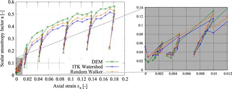 Evolution Of The Fabric Anisotropy With Loadingunloadingreloading Download Scientific Diagram