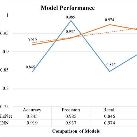 Prediction Rate Between Mobilenet Ssd And Faster R Cnn Download Scientific Diagram