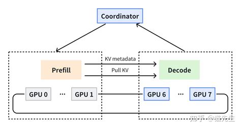 大模型系列:深度解析 Prefill Decode 分离式部署架构 知乎 大模型系列:深度解析 Prefill Decode 分离式部署架构 知乎