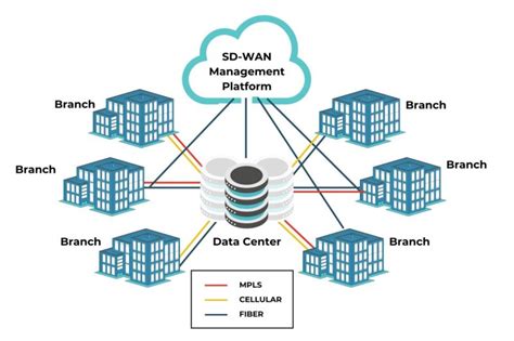 Zpe Systems On Linkedin Sd Wan Management Guide