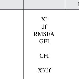 Goodness Of Fit Statistics For Measurement Model Download Scientific Diagram