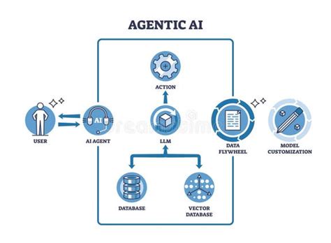 Ai Workflow Für Agenturen Zeigt Ai Agenten Und Aktionsablauf Für