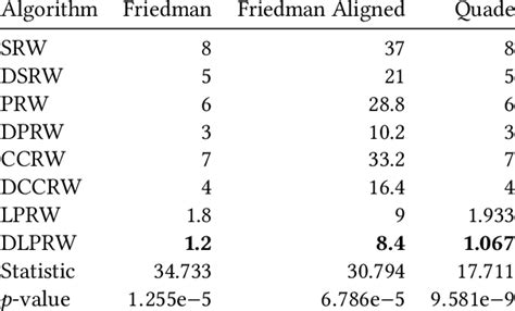 Ranks Achieved By The Friedman Friedman Aligned And Quade Tests For