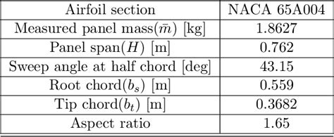 Table 1 From Prediction Of Wing Flutter Boundary Using High Fidelity