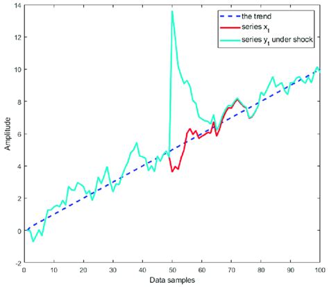 Shock To A Deterministic Linear Trend Or Trend Stationary Process Download Scientific Diagram
