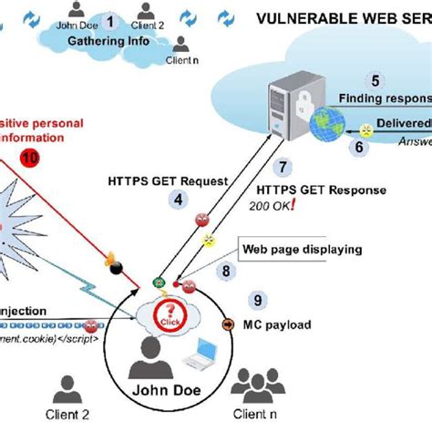 The Reflected Xss Attack Type Download Scientific Diagram