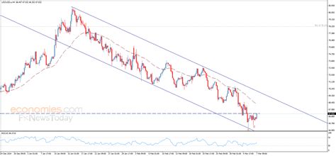 Crude Oil Price Forecast Update 07 03 2025