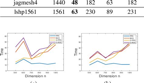 table 1 from a fast proximal point algorithm for generalized graph laplacian learning semantic
