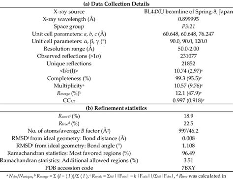 Structure Data Collection And Refinement Statistics Download Scientific Diagram
