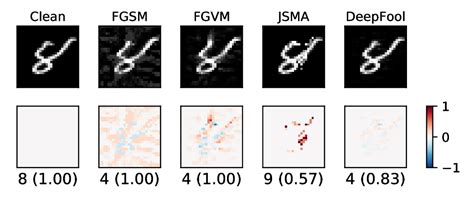 adversarial texts with gradient methods