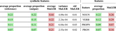 Example Sentences From Wmts Submissions System A Has A Lower Muler Download Scientific