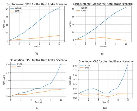 Showing The Evolution Of The Estimation Error Over Time In The Hard